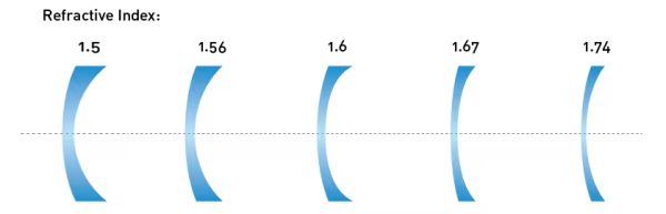 A Comprehensive Guide to Blue Cut Lens Refractive Index - Seesee Optical