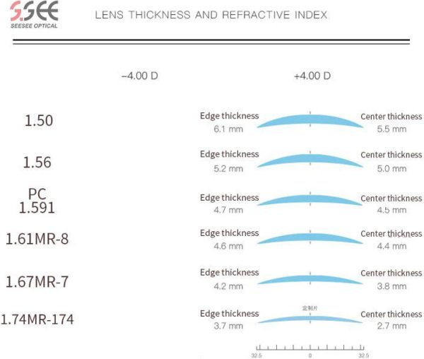 Single Vision Lenses (1.499/1.56/1.61/1.67/1.74) - Seesee Optical